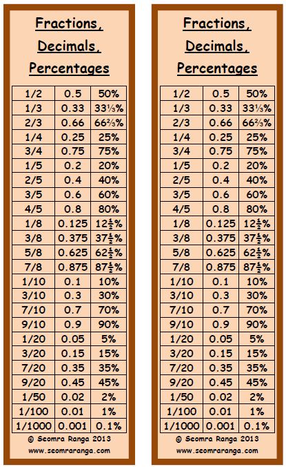 Fractions, Decimals, Percentages Bookmark | Seomra Ranga