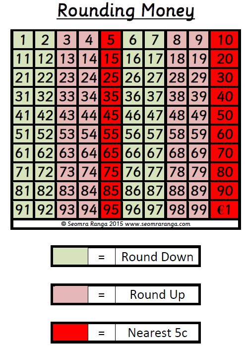 Rounding Money 100 Square | Seomra Ranga